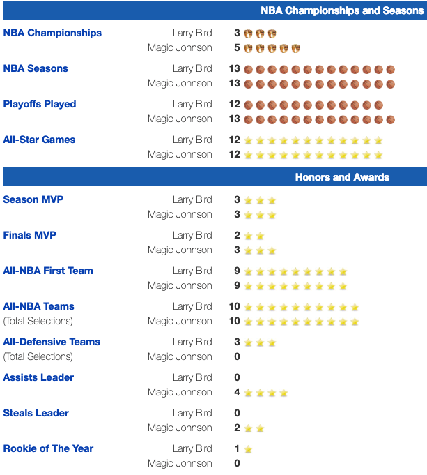 The Rivalry That Saved the NBA Began During March Madness: Magic v ...