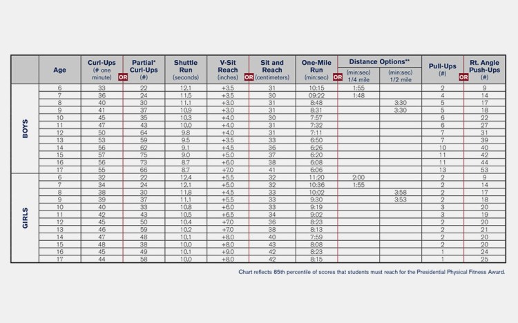 A Fitness Editor Revisits the Infamous Presidential Fitness Test ...