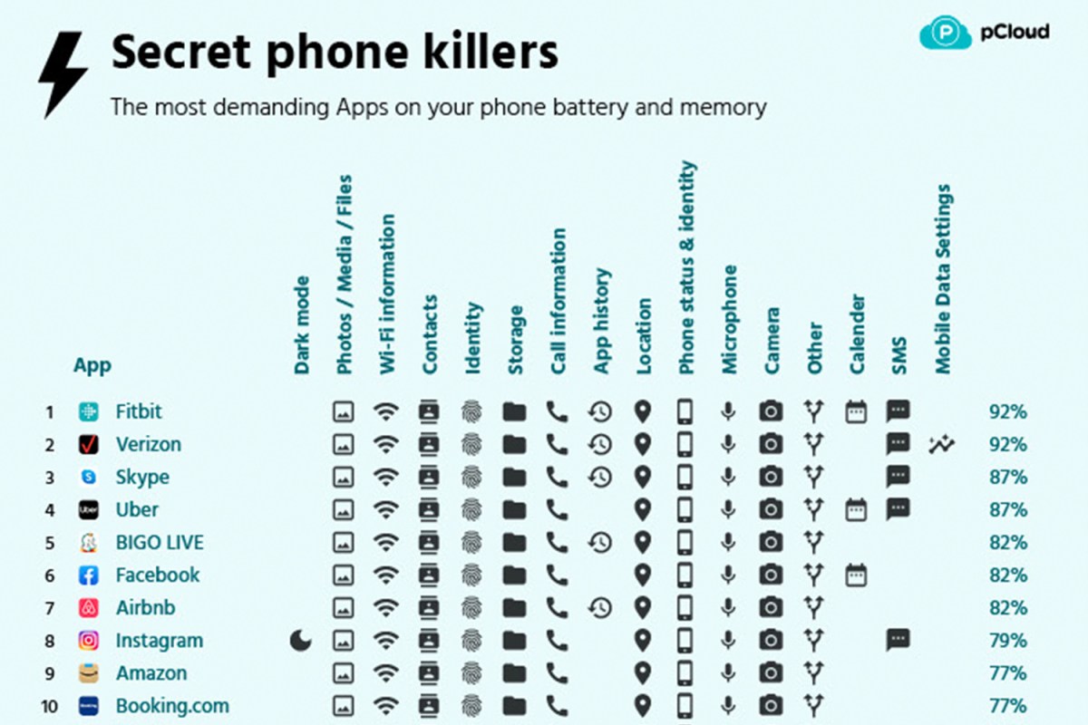 These Apps Will Drain Your Phone's Battery the Quickest - InsideHook